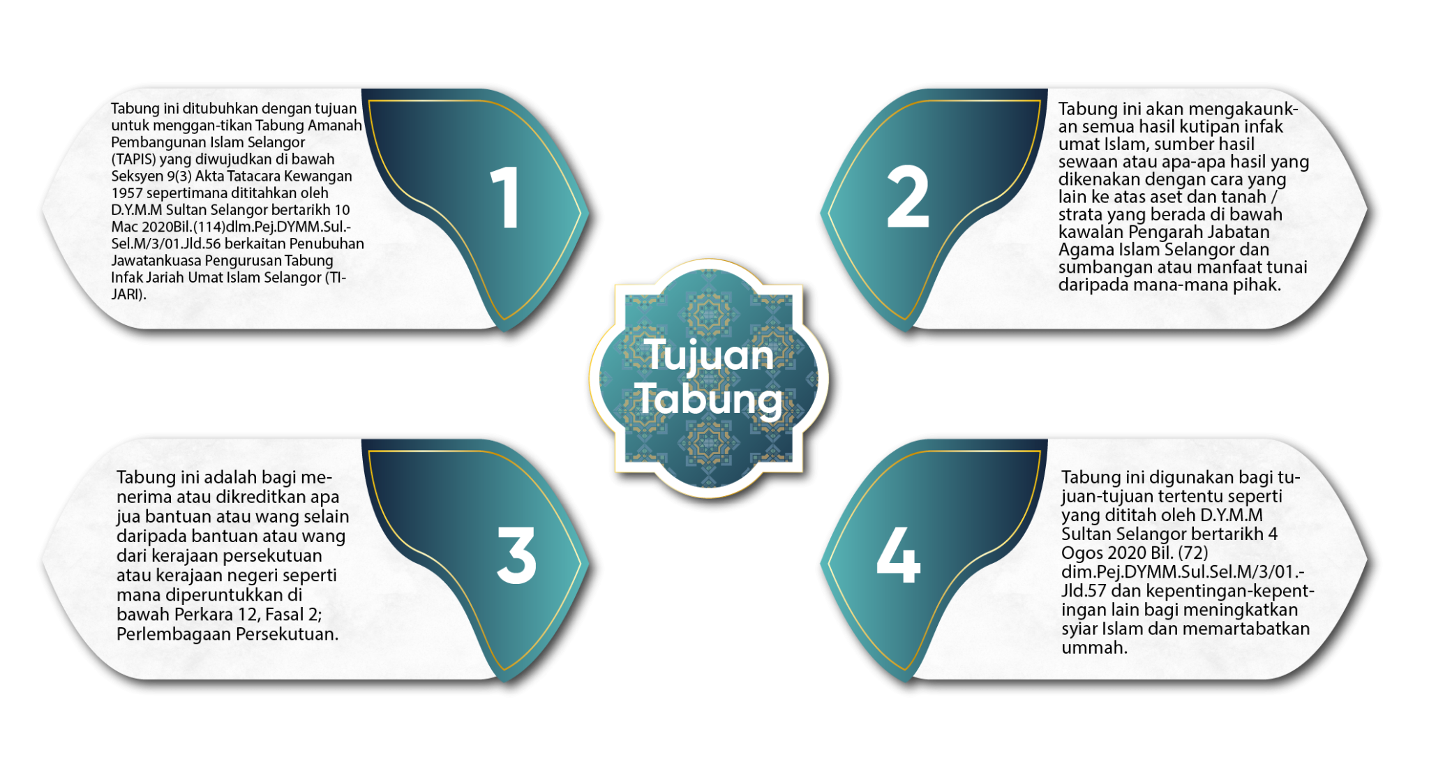 Tentang TIJARI – Tabung Infak Jariah Umat Islam Selangor